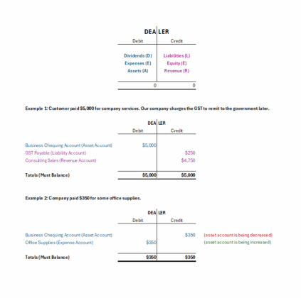 The T-ACCOUNT DEALER Rule in Accounting - Understanding Debits and ...